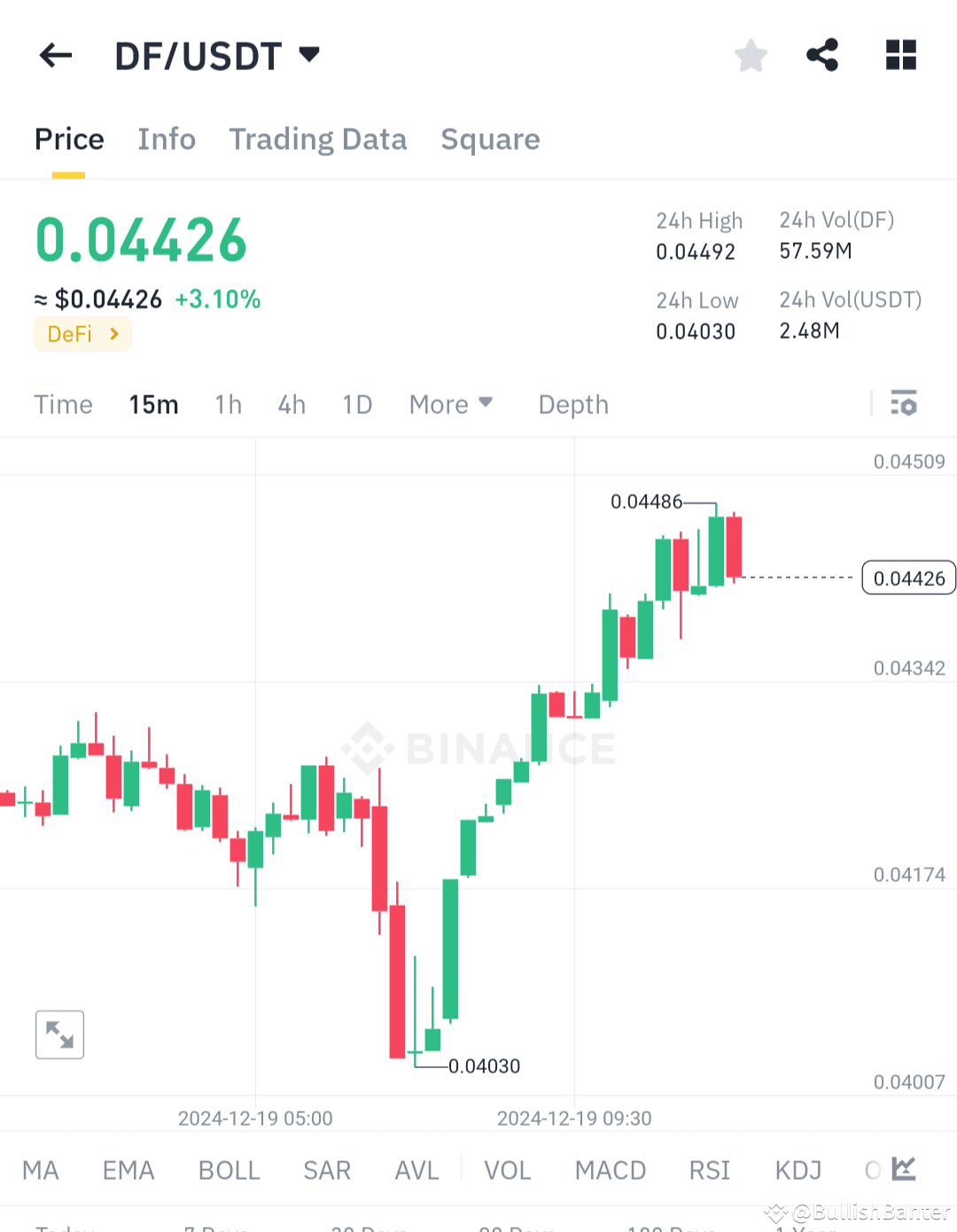 The $DF /USDT pair has surged by 3.10%, trading at $0.04426 | BullishBanter on Binance Square