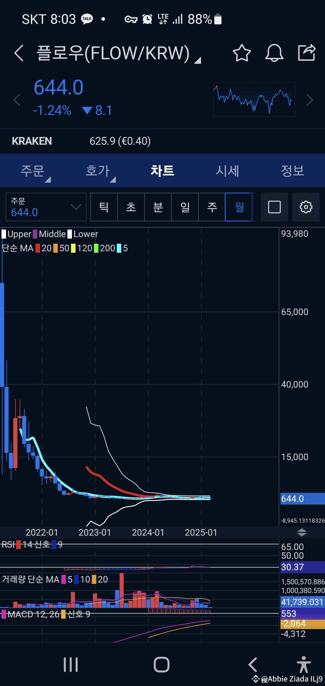 $TST Okay, what do you think? I have the exact same chart as | Abbie ...