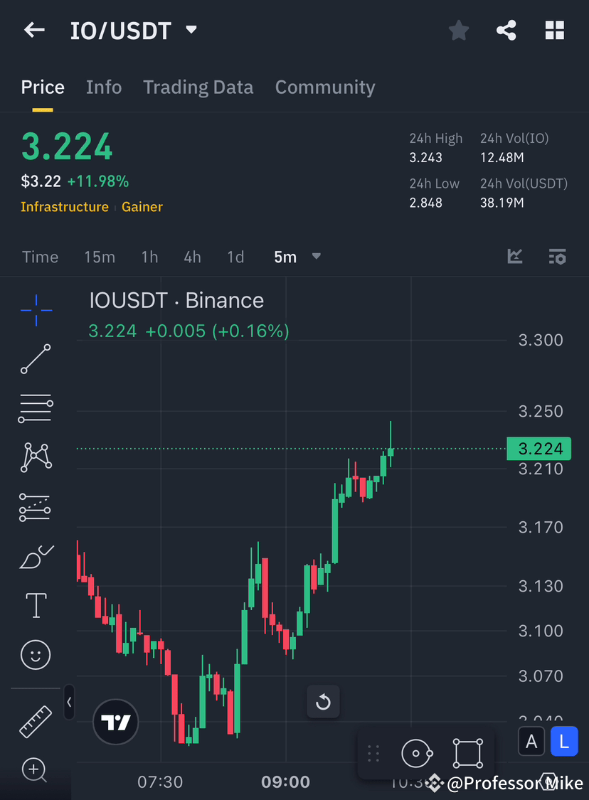$IO /USDT Bullish Breakout Alert🔥💯 IO/USDT has confirmed | Professor Mike on Binance Square