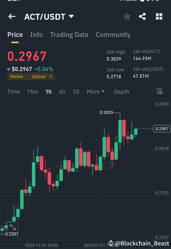 $ACT /USDT SURGES: IS THIS THE BEGINNING OF A NEW BULL RUN? | Blockchain_Beast on Binance Square
