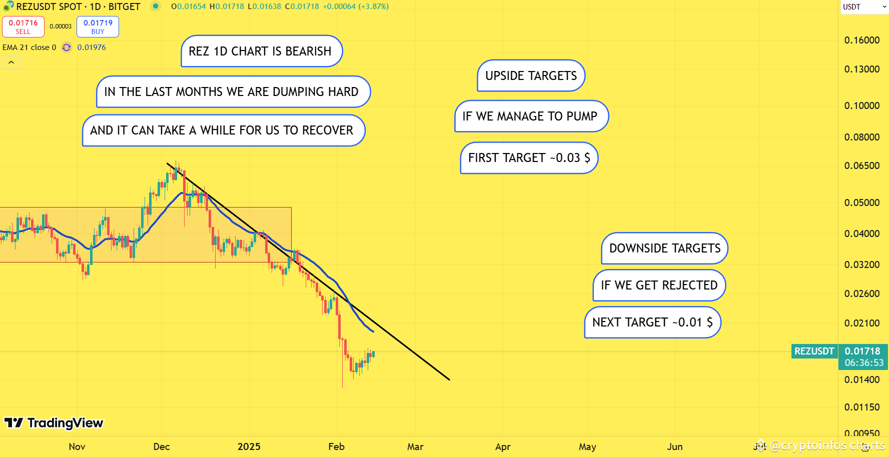 BEARISH 🟥 #REZ #REZUSDT $REZ 1D IT CAN TAKE A WHILE .. | cryptoinfos ...