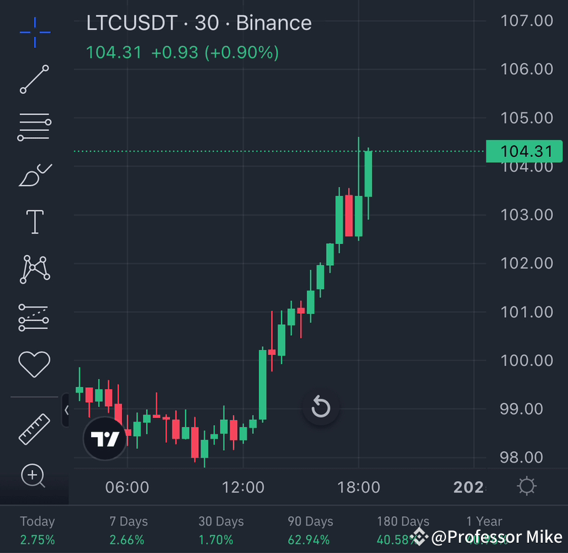 $LTC /USDT Analysis: Bull Run in Progress!🔥💯 Litecoin ($L | Professor Mike on Binance Square