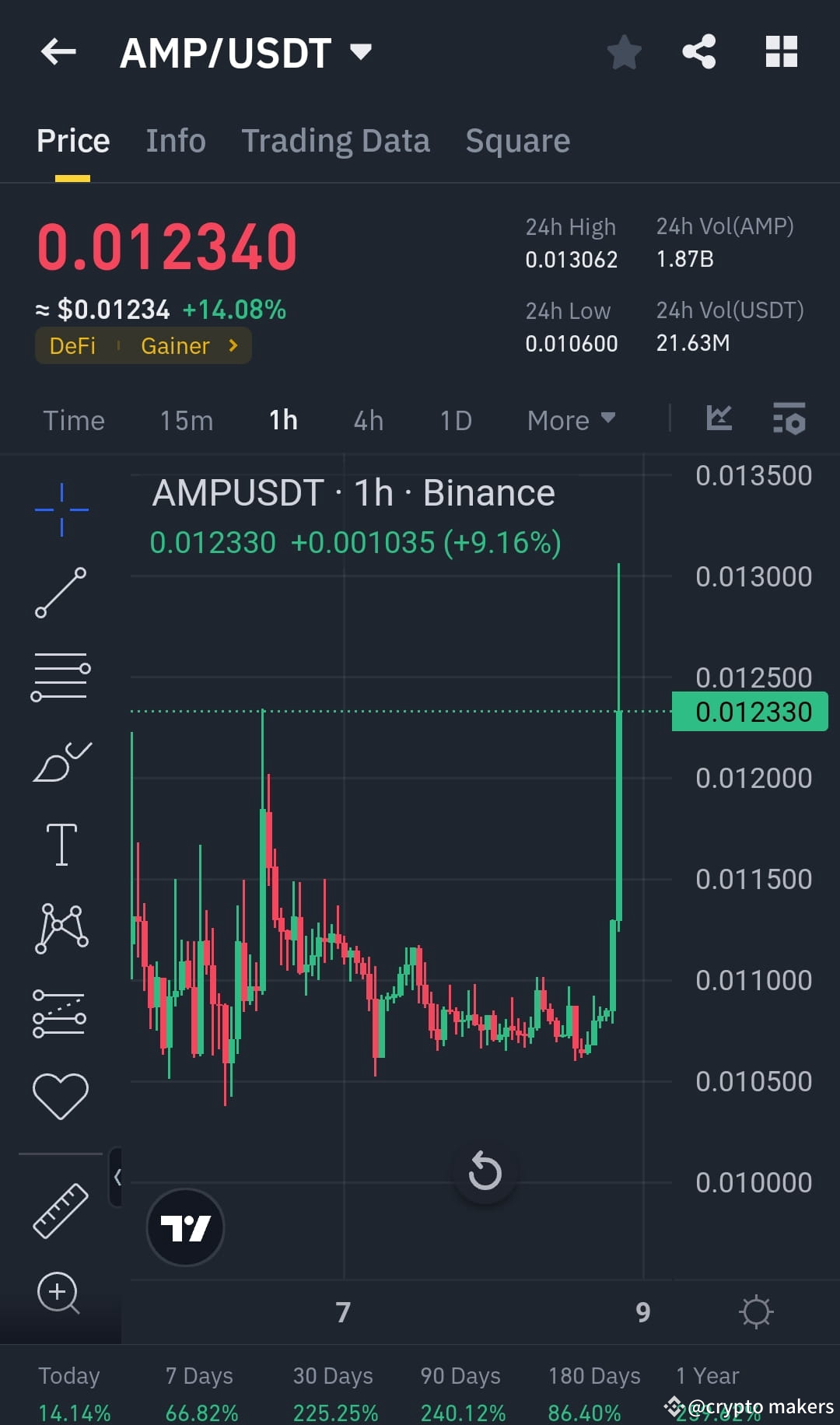 🚀 $AMP /USDT Update: Massive Gains Incoming? 🚀 $AMP is s | Rai trader12 on Binance Square