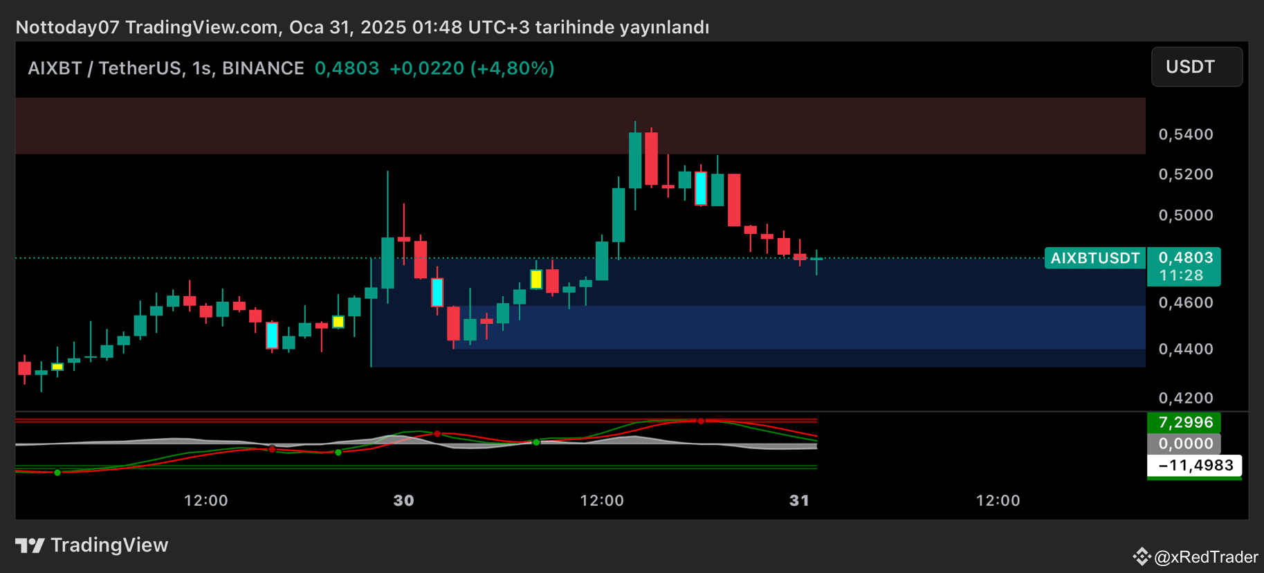$AIXBT #coin #cripto 1 I am about to switch to a buy posit | xRedTrader ...