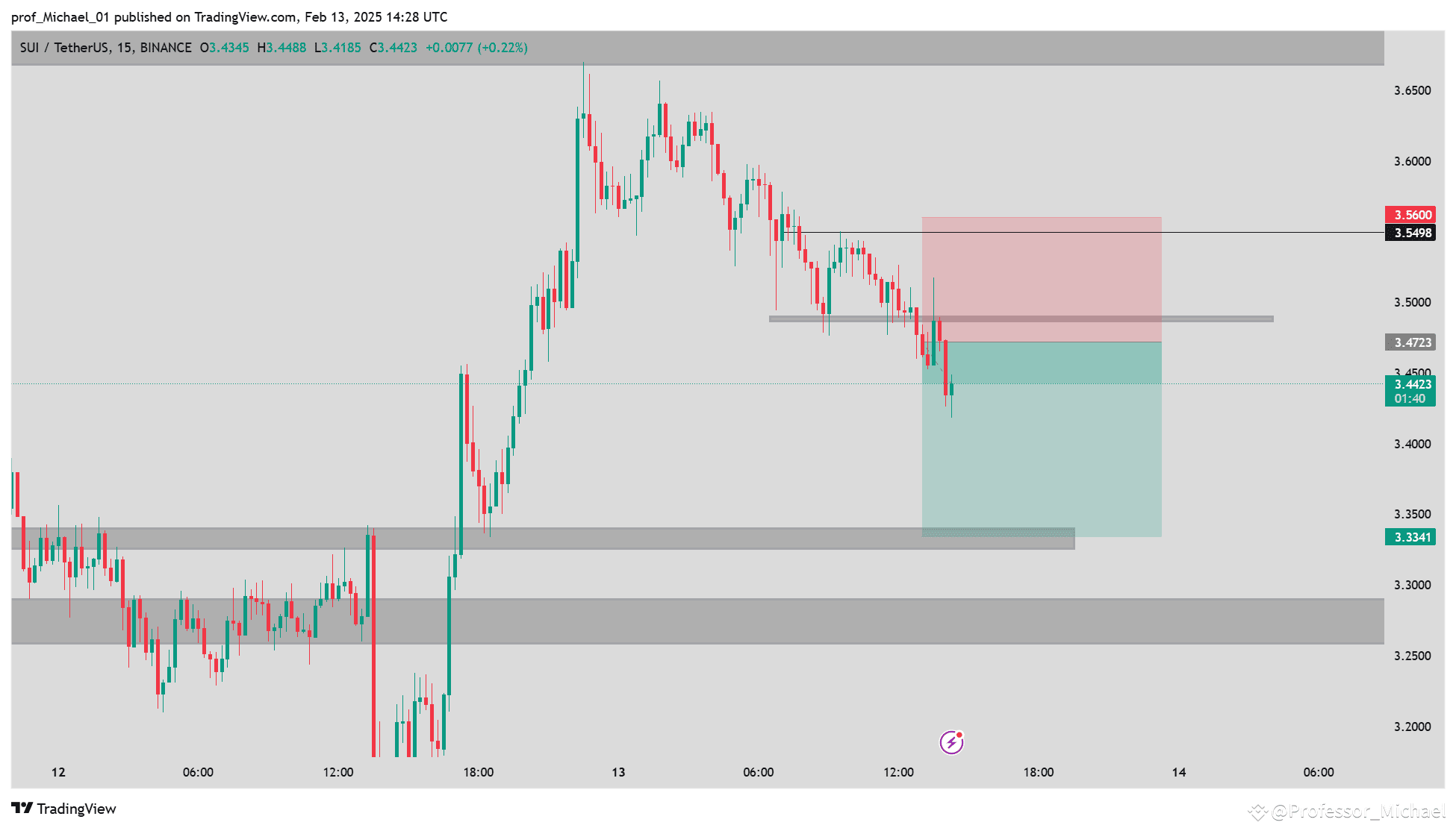 🚨 $SUI /USDT - TRADE UPDATE! 🚨 🔥 TRADE IS MOVING IN OUR | Professor_Michael on Binance Square