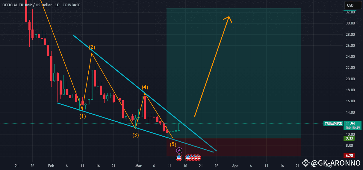 $TRUMP $TRUMP falling wedge finished .. 5 correctives wave | GK-ARONNO ...