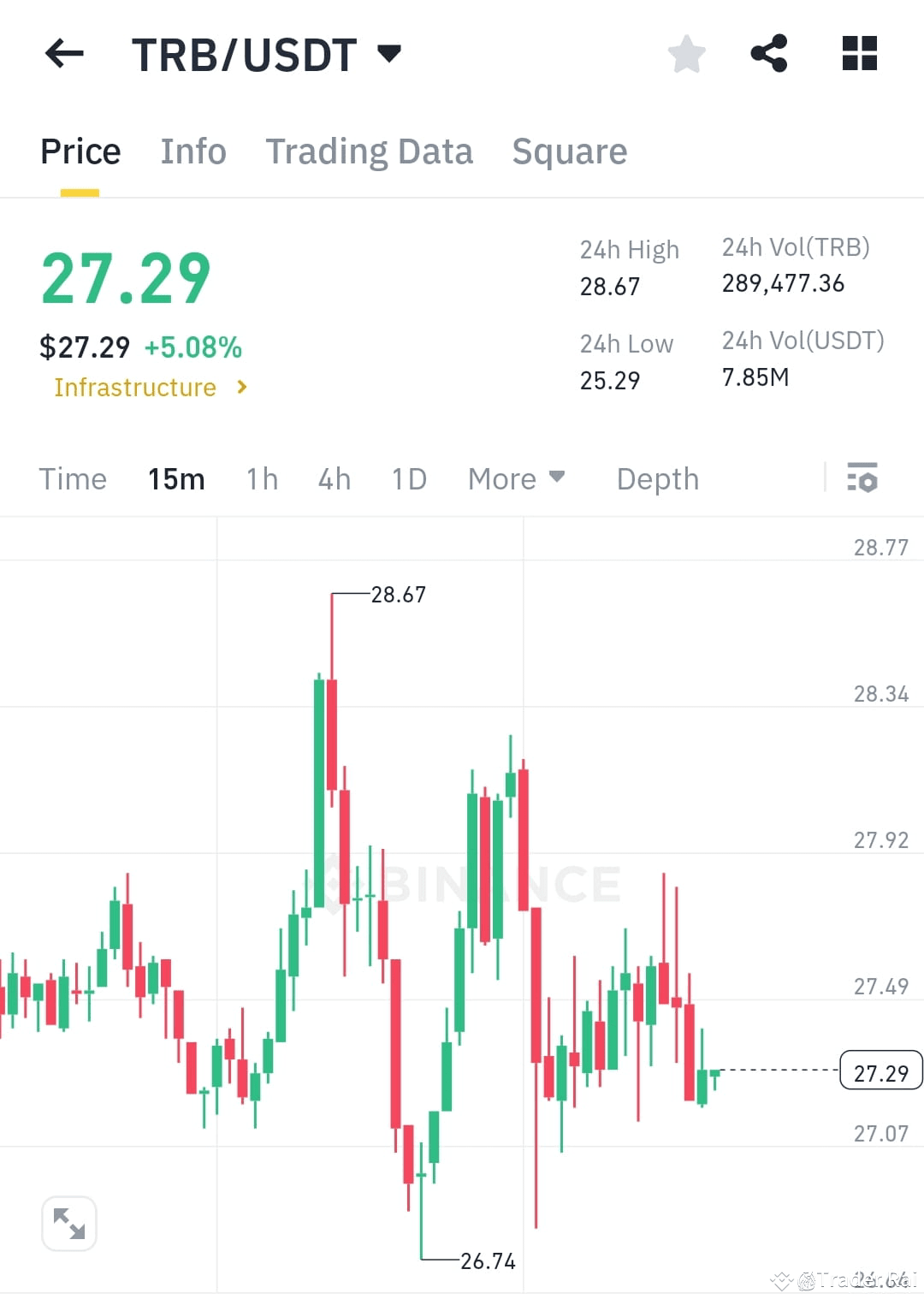 🚀 $TRB /USDT Gaining Momentum! Up 5.08%! Is a Bigger Brea | Trader Rai on Binance Square