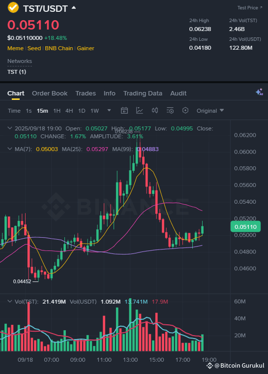 LONG $TST at $0.05021 🟢 (Daily TA) Click Here on Chart To | Bitcoin ...