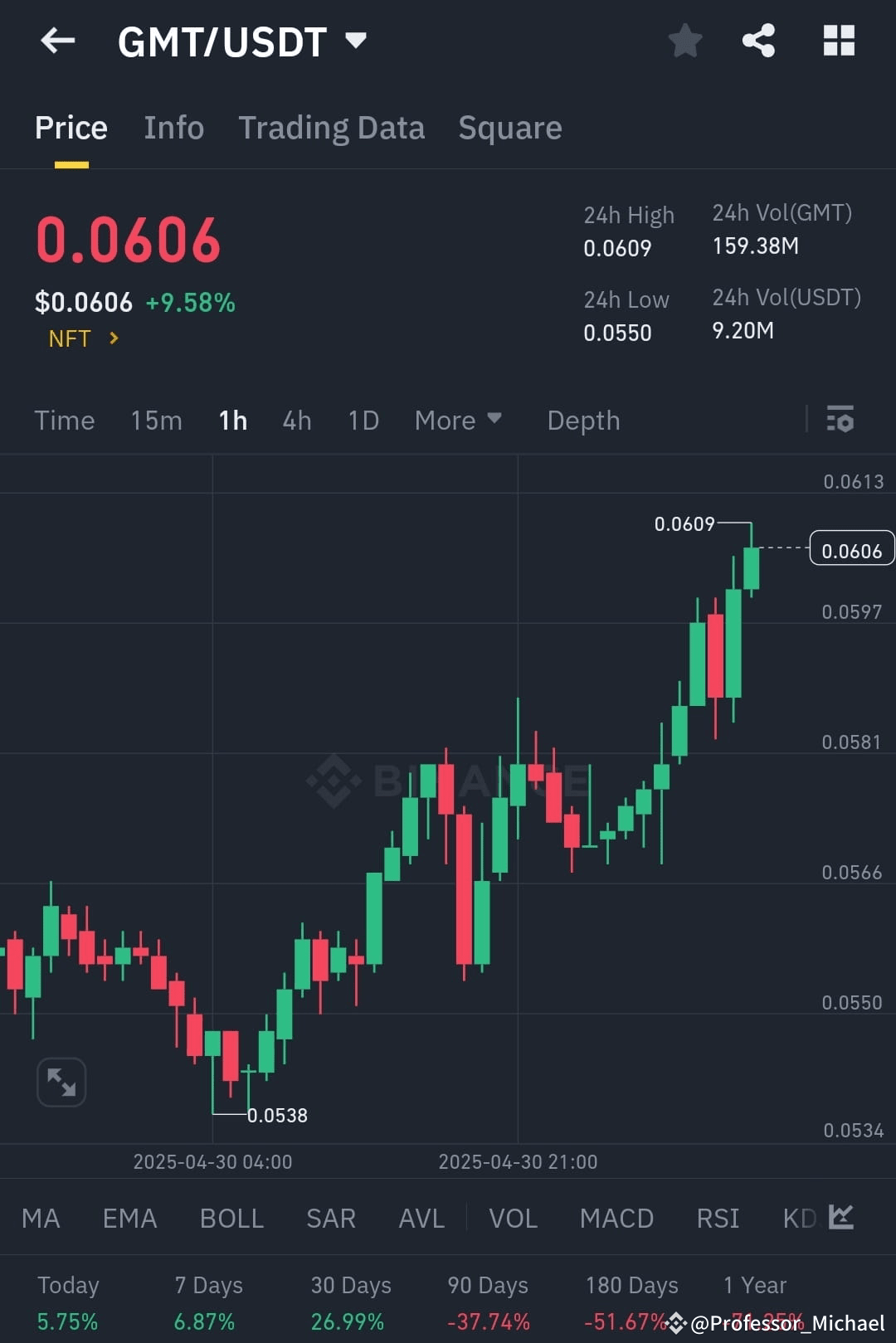 $GMT /USDT READY TO FLY ABOVE $0.0613 AS BUYERS STEP IN STRO | Professor_Michael on Binance Square