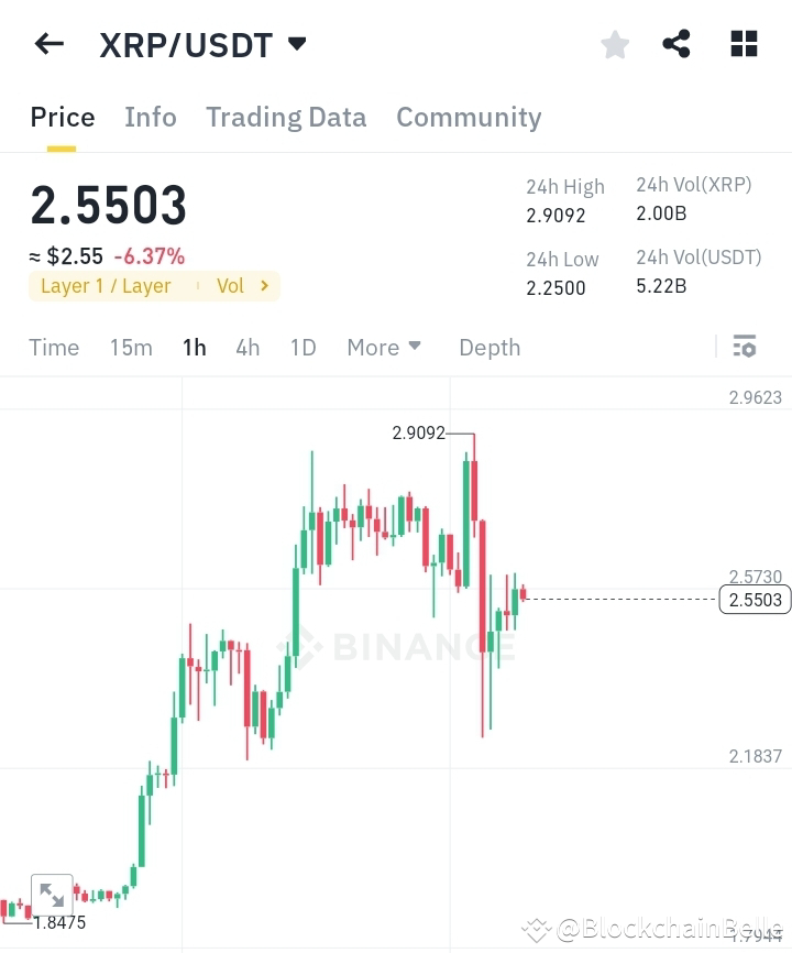 🚀 $XRP /USDT: BEARISH DIVE OR BULLISH REVIVAL? 📉📈 The $X | BlockchainBelle on Binance Square
