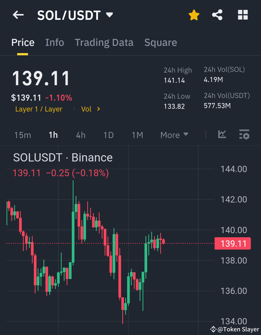 $SOL /USDT – Rejection Active at $140 Zone! SOL faced a str | Token Slayer on Binance Square