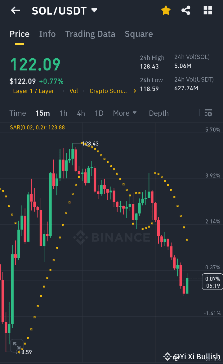 #TradingAnalysis101 🚀 $SOL /USDT Breakout or Breakdown? Key | Yi Xi Bullish on Binance Square