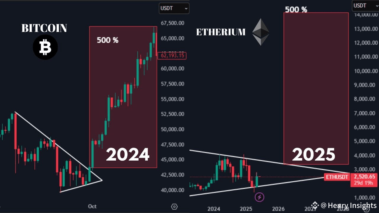 History doesn’t repeat, but it sure rhymes… Any doubt? $BTC | Henry Insights on Binance Square