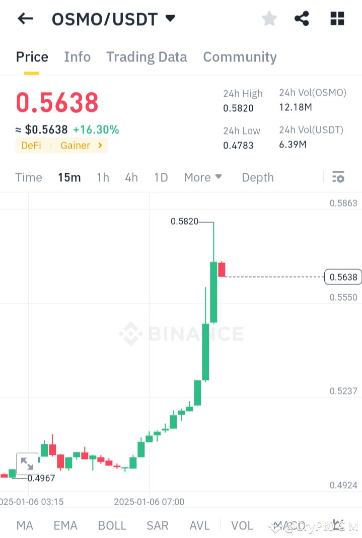 $OSMO /USDT Technical Analysis & Trade Signals Current Pr | CryPt0 G M on Binance Square