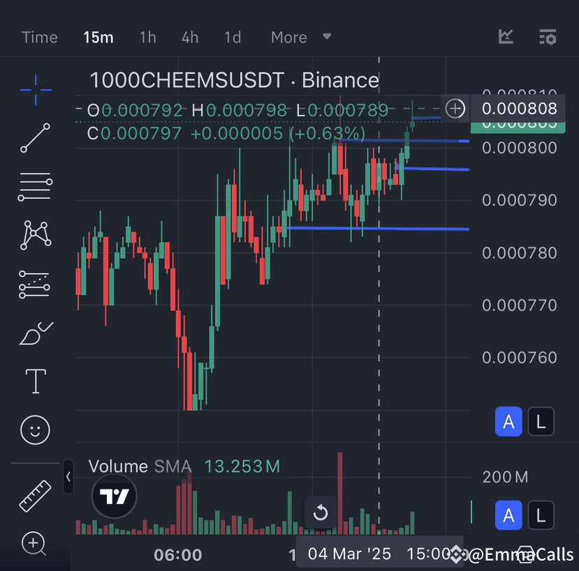 $1000CHEEMS Breakout or Rejection? Current Price: $0.00080 | EmmaCalls on Binance Square