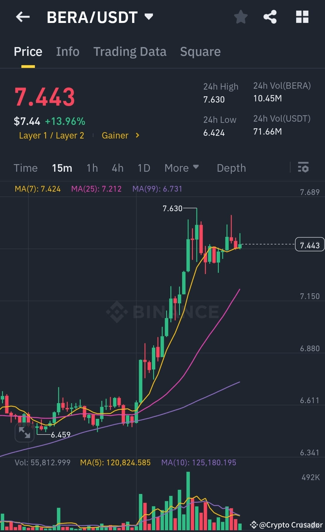 🚀 $BERA /USDT – Bullish Momentum Continues! 🔥 📊 Curren | Crypto Crusador on Binance Square