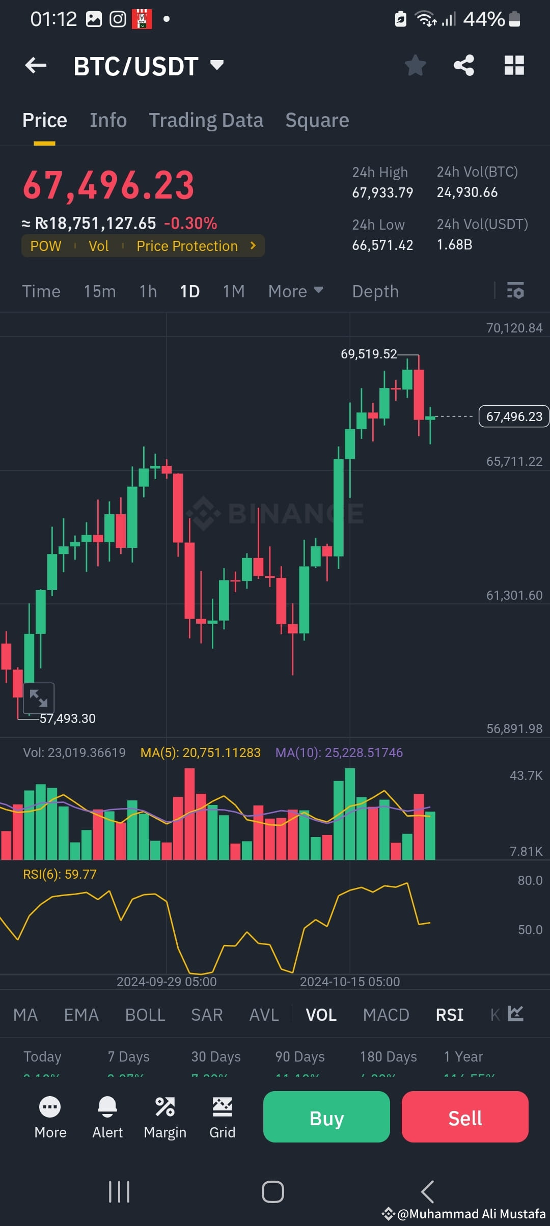 BTC ANAYLYSIS NEXT 7 DAYS! Btc is going up due to elections | Muhammad Ali Mustafa on Binance Square