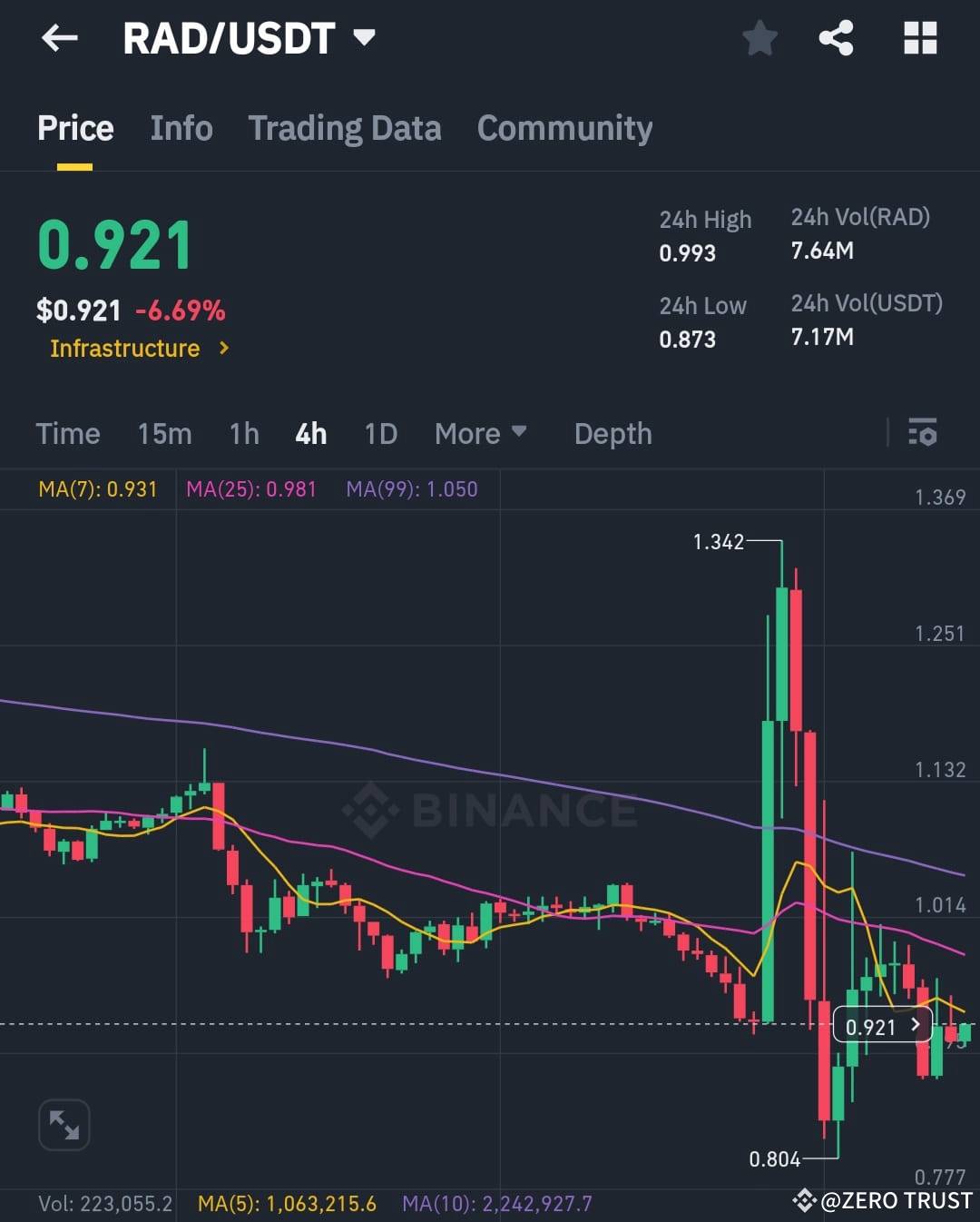 $RAD Faces Sharp Drop – Reversal Opportunity? "Heavy Drop | ZERO TRUST ...