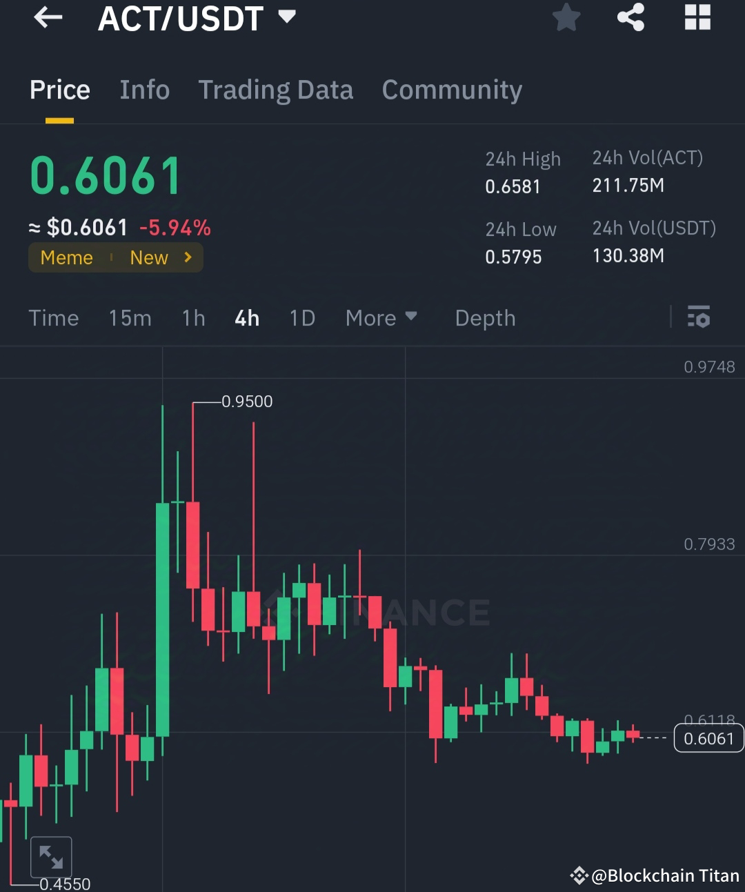 🚨 $ACT /USDT ALERT: READY FOR A MAJOR MOVE? WATCH CLOSELY! | Blockchain Titan on Binance Square
