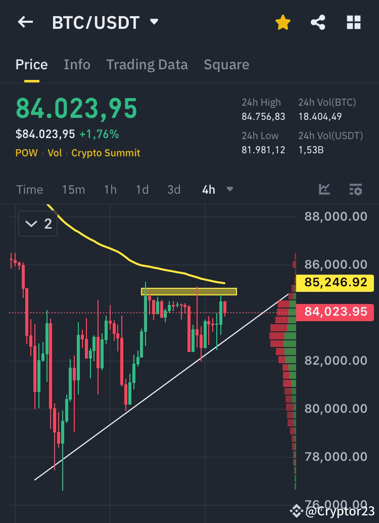 $BTC is currently facing strong resistance at 84,000 USDT, t | CryptorInsight on Binance Square