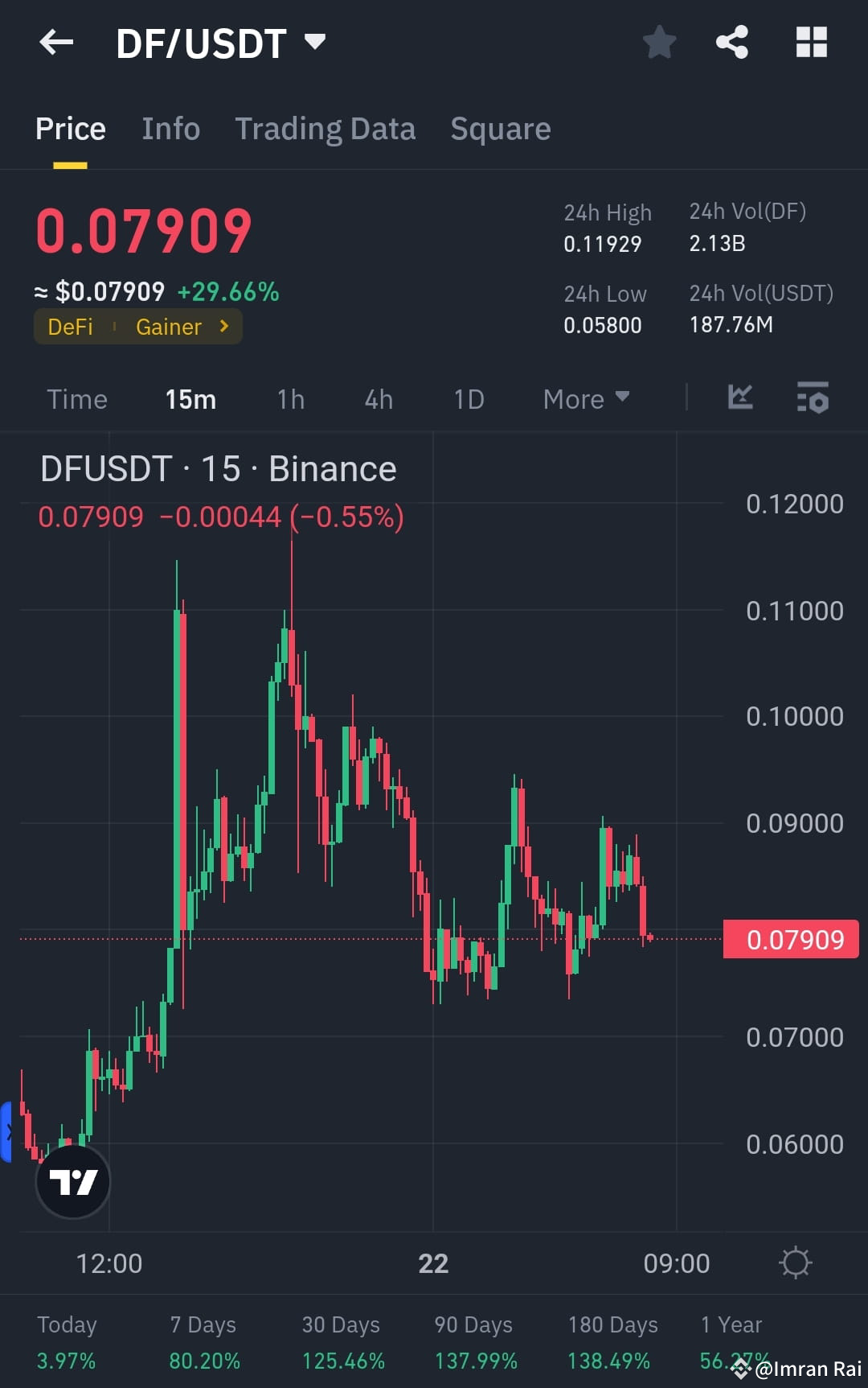 $DF /USDT: Potential Upside Ahead DF has retraced from its | Imran Rai on Binance Square