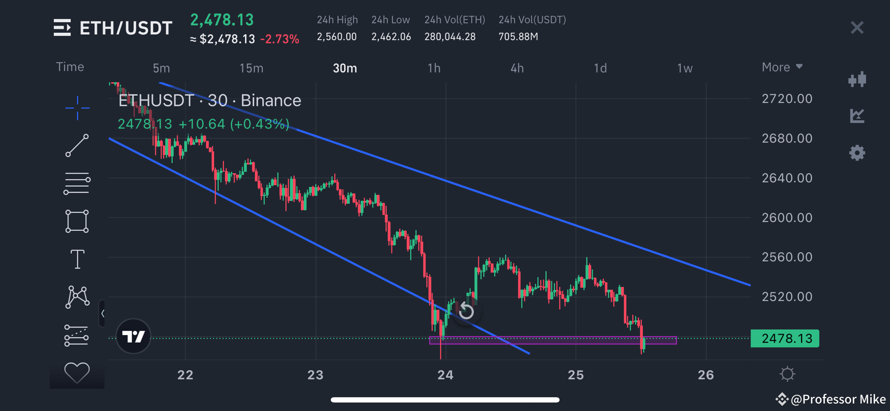 🚨 $ETH /USDT DESCENDING CHANNEL BREAKOUT INCOMING – EXPLOSI | Professor Mike on Binance Square