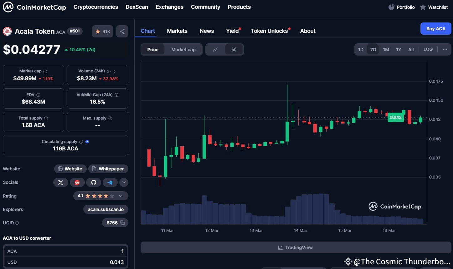 ACA on the Rise! 🚀 Acala Token ($ACA) is making moves! Up | The Cosmic Thunderbolt on Binance Square