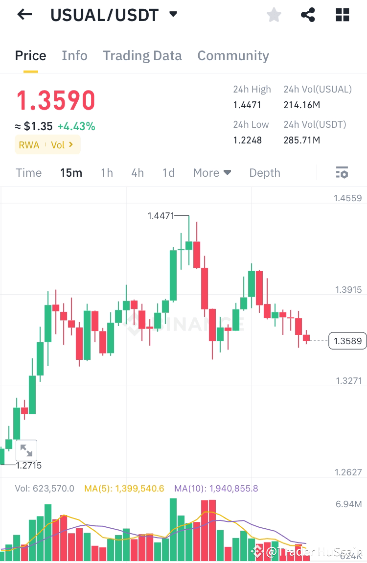 🚀 $USUAL /USDT Gains Momentum with a 4.43% Increase! 🚀 💰 | Trader HuSsain on Binance Square