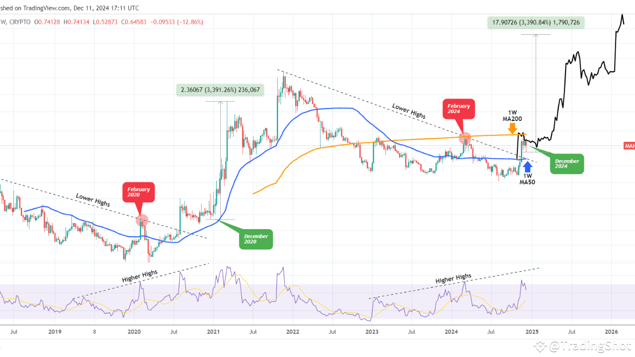 MANAUSD a 1-year parabolic rally is starting. DON'T MISS IT ...