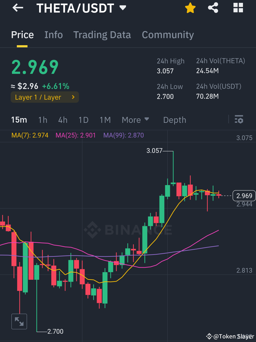 🚨 $THETA /USDT ALERT: Momentum Building! 🚨 $THETA is trad | Token ...