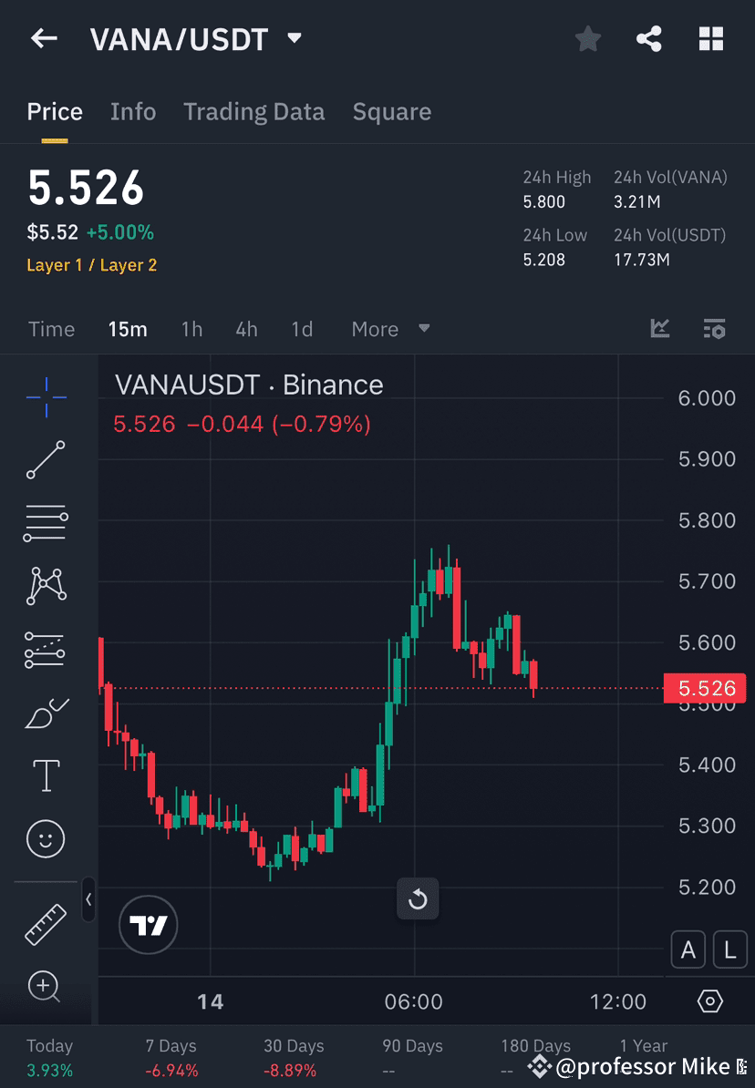 $VANA /USDT – Short Trade Alert!🔥💯 $VANA /USDT has pulled | professor Mike 1 on Binance Square