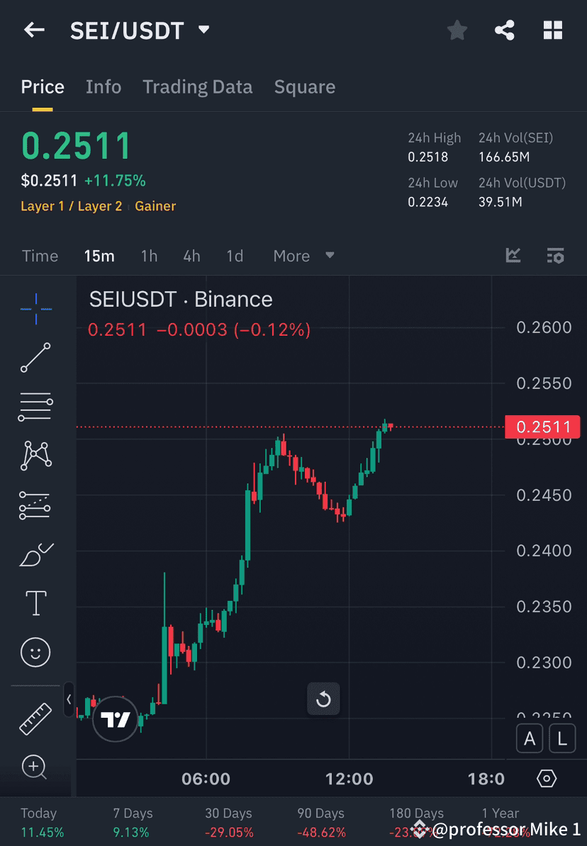 $SEI /USDT – Bull Run Alert!🔥💯 $SEI is surging with stron | professor Mike 1 on Binance Square