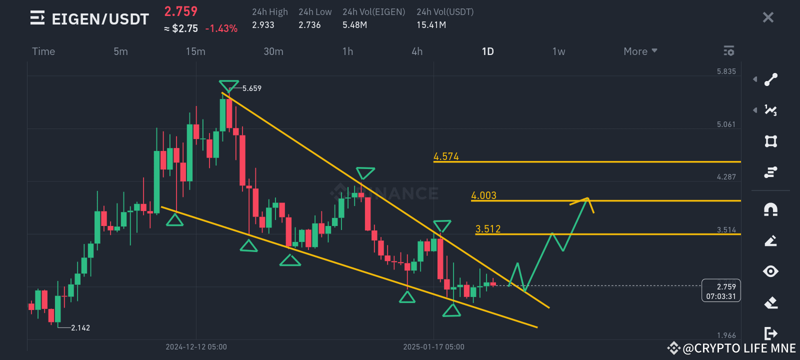 $EIGEN Next Move Analysis 🚀 And Potential Trade Setup ALERT | CRYPTO LIFE MNE on Binance Square