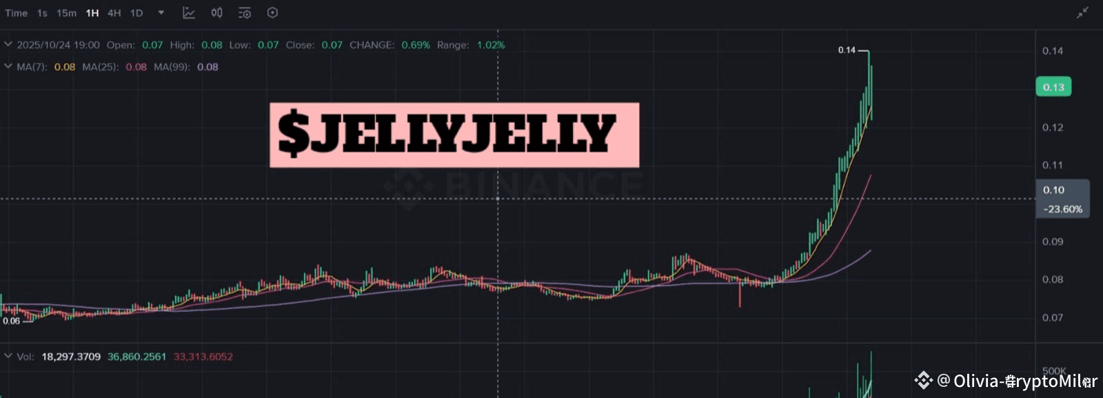 Dear followers 💞💞 we hit 4x profits in just 24 hours! $JEL | Olivia ...