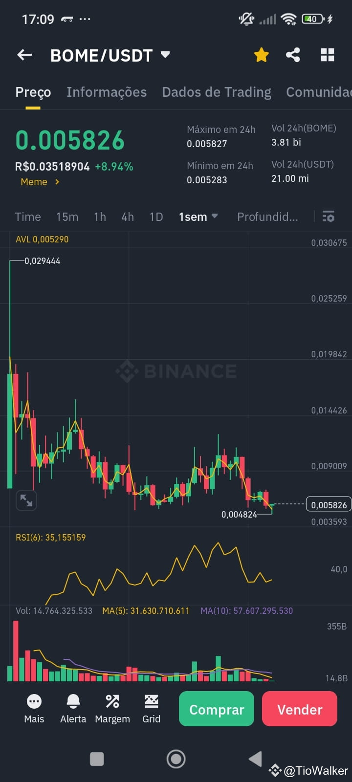 $BOME dropped to a level below the listing. Many people los | TioWalker ...