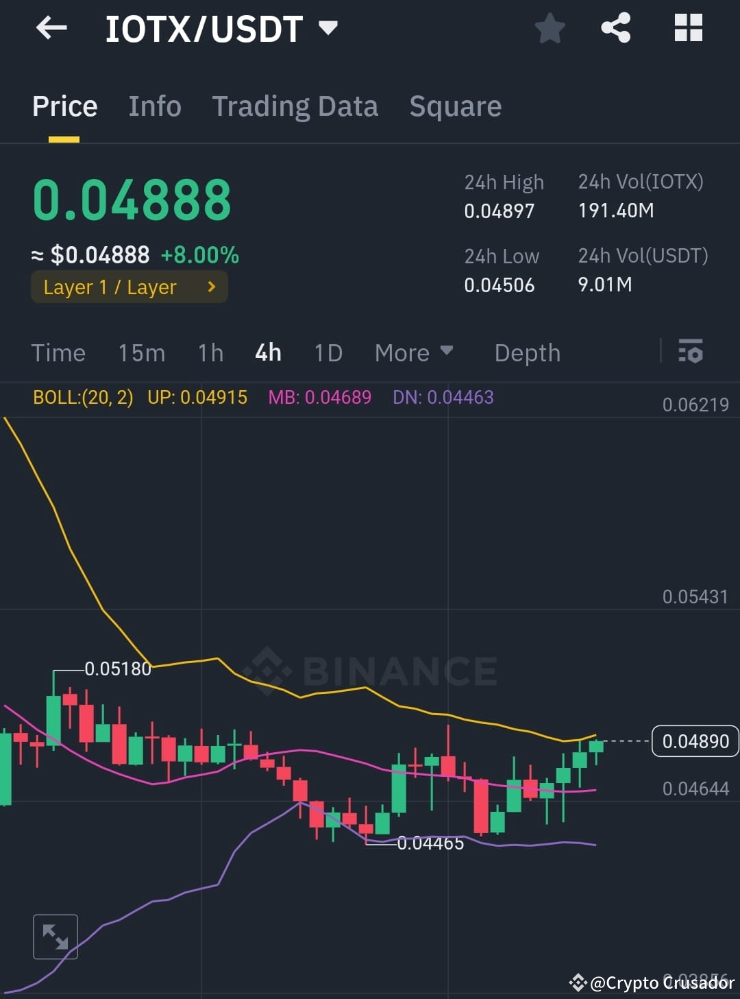 🔥 $IOTX /USDT Technical Analysis 🔍 Price: $0.04888 📊 24 | Crypto Crusador on Binance Square