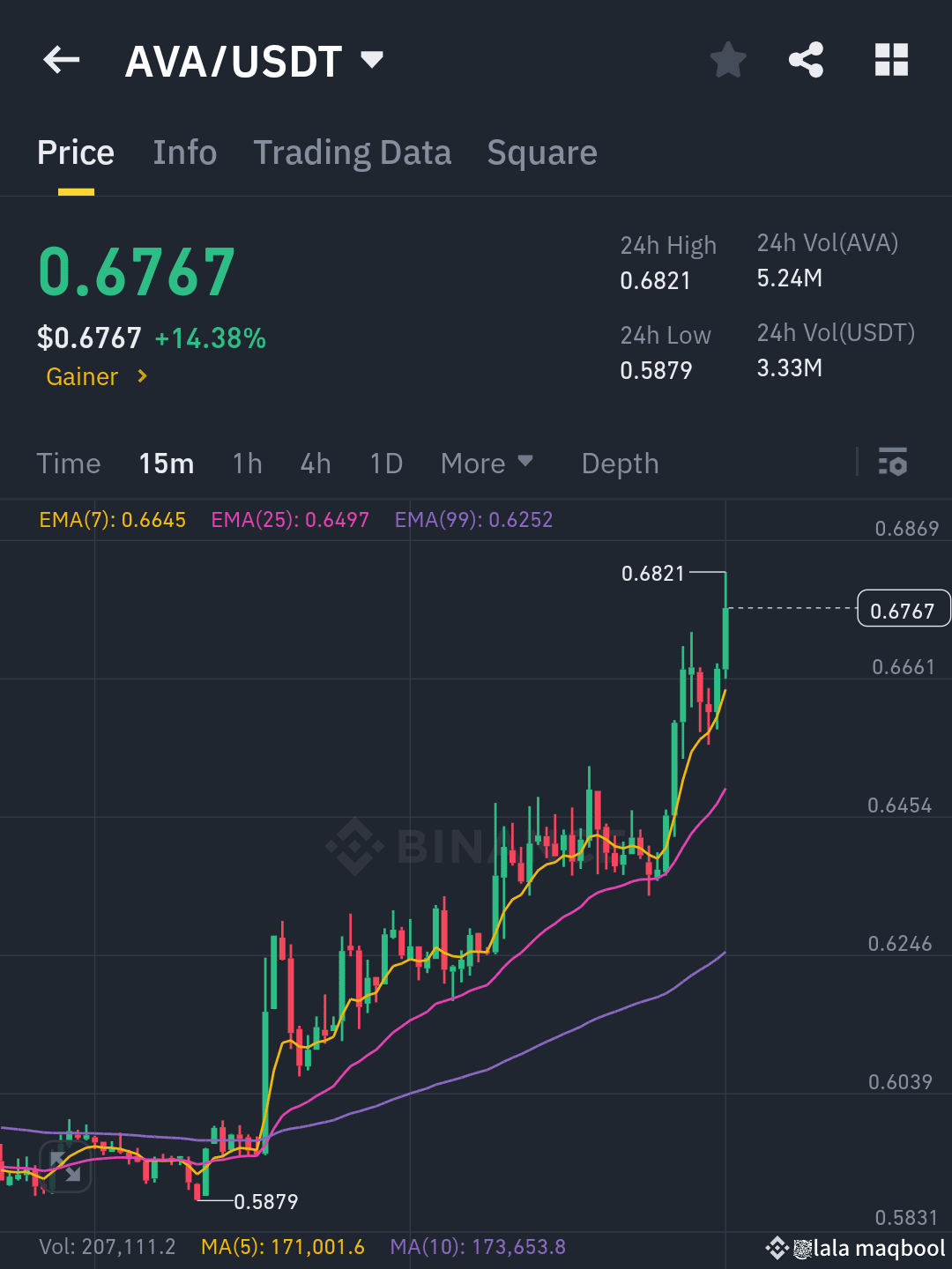 $AVA /USDT – Shorts Obliterated, Momentum Brewing!🔥 $AVA | lala maqbool on Binance Square