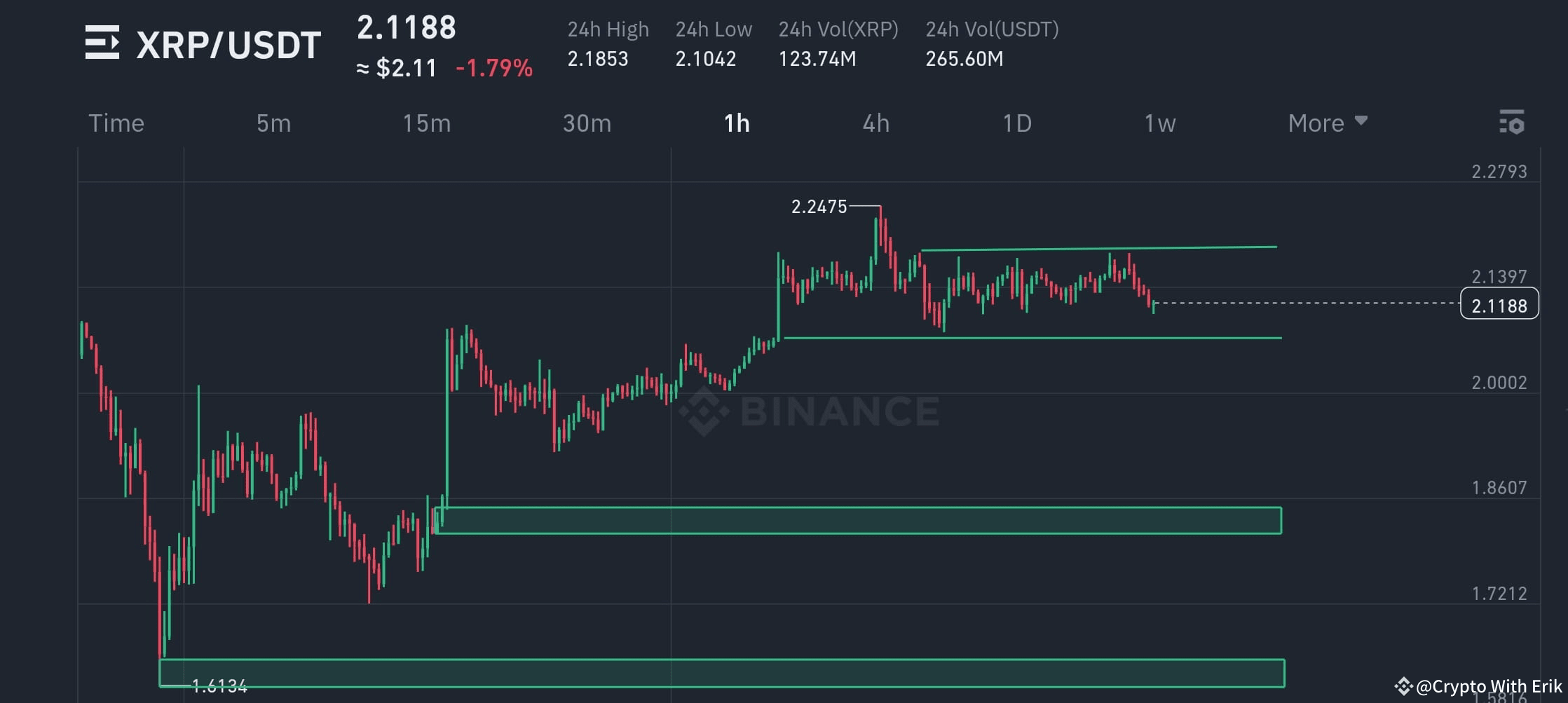 🚨 $XRP /USDT – Consolidation Breakdown Underway! Bearish Mo | Crypto With Erik on Binance Square