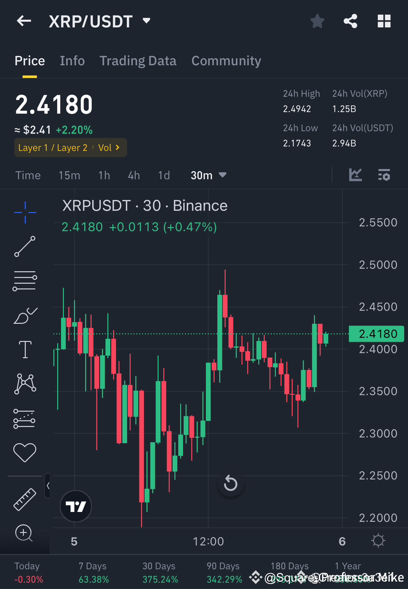 Price Alert: $XRP /USDT Ready to Blow! Enter Now - Don't M | أبوالحسين on Binance Square