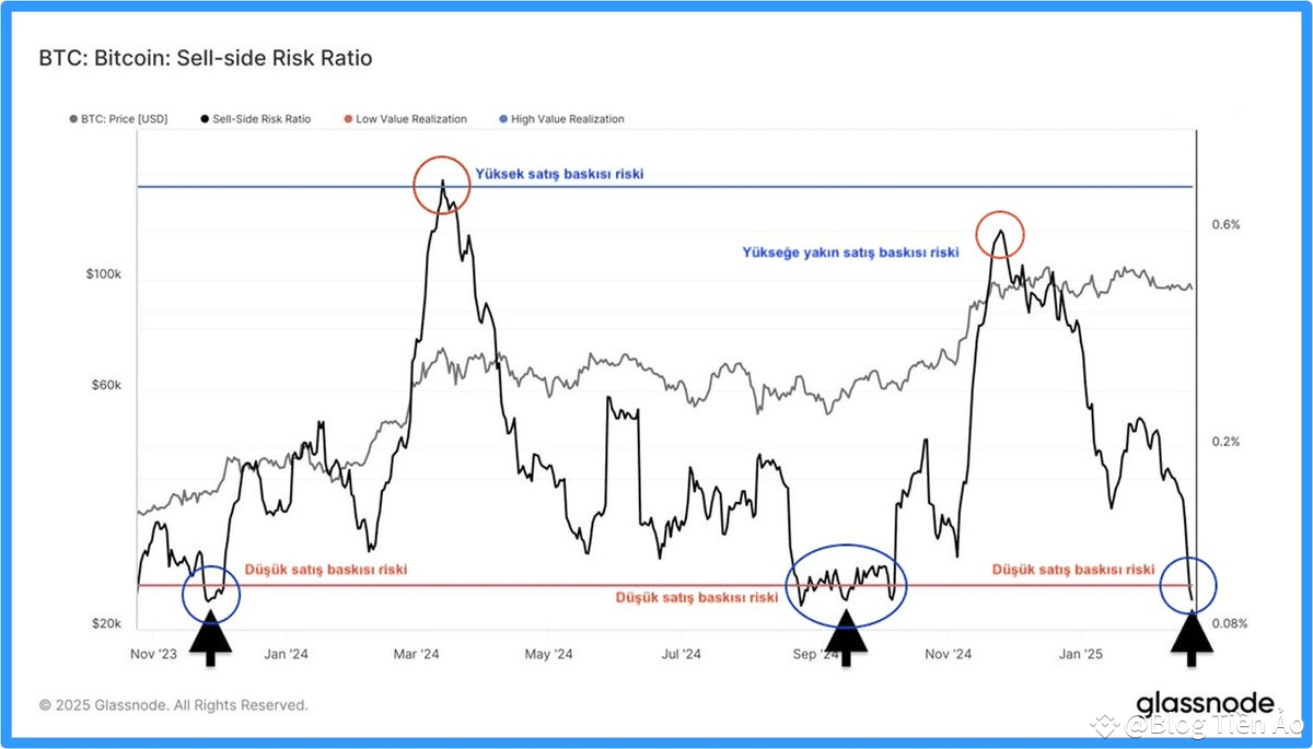 Current $BTC Sell-Off Situation There is a metric from Glas | Blog Tiền ...
