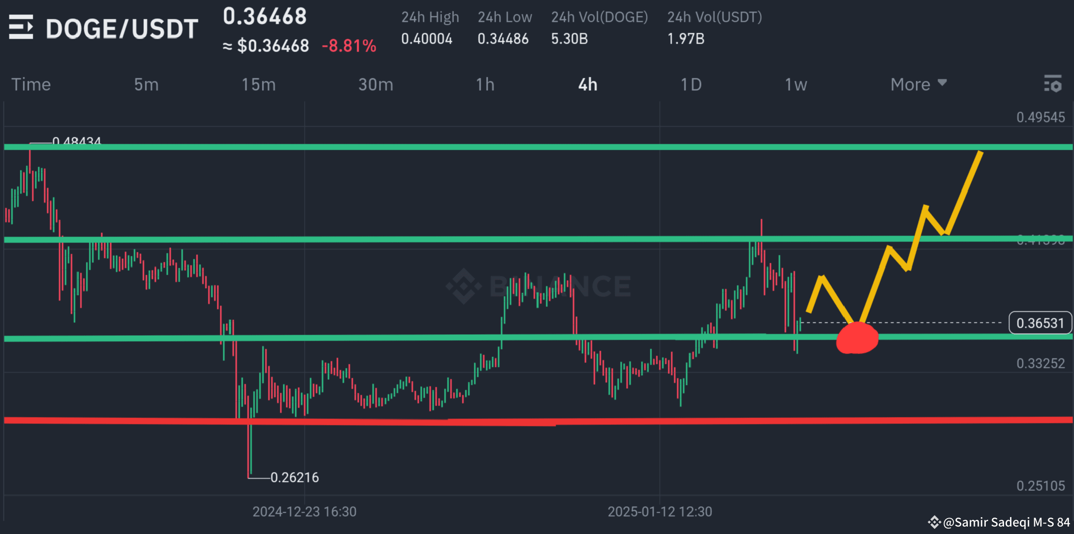 $DOGE 0.34 is good please for buy.#sanor016CommUNITY #Sanore | Samir Sadeqi M-S 84 on Binance Square