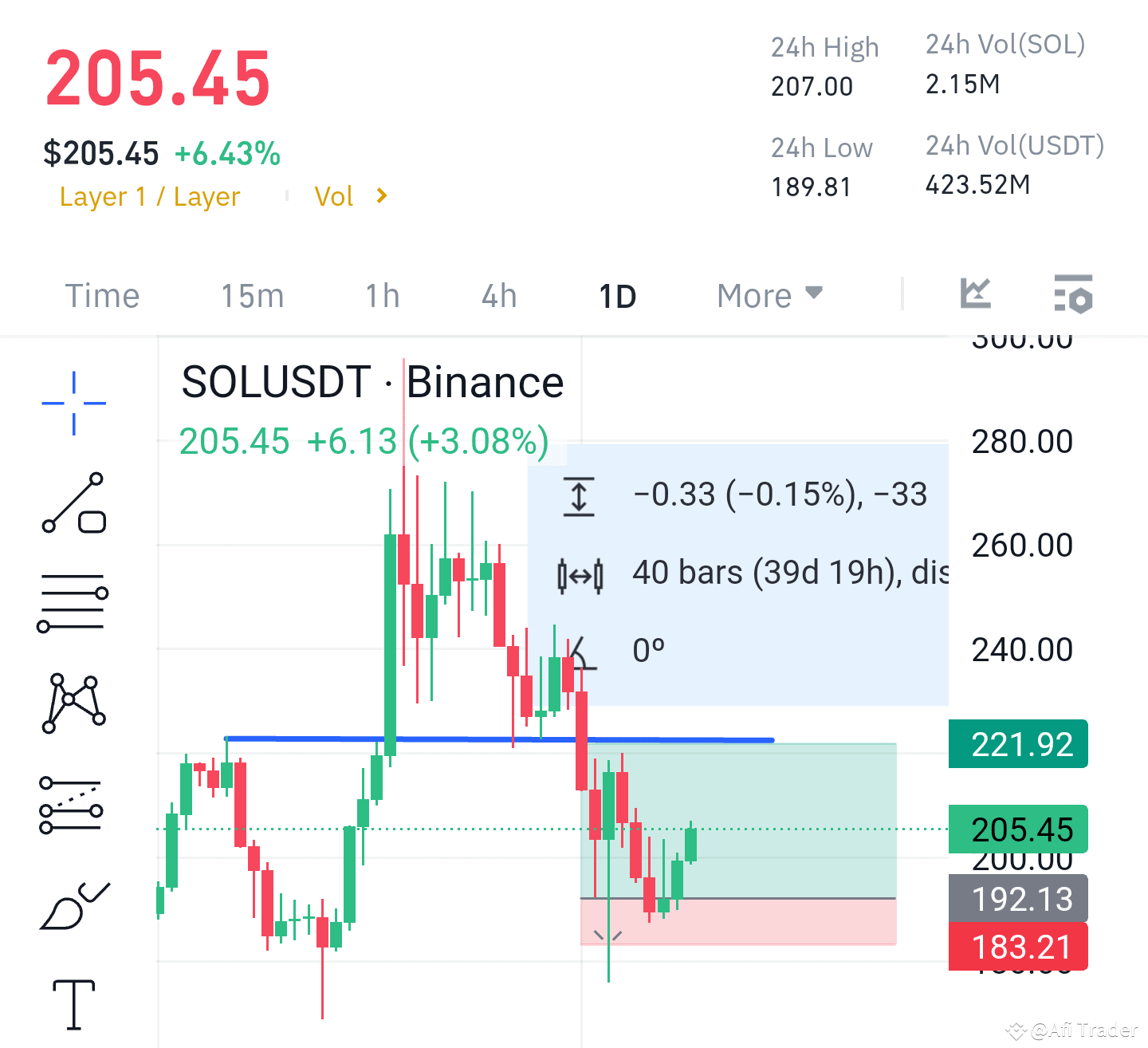 short term $SOL #trade good profits in short time I invested | Afi ...