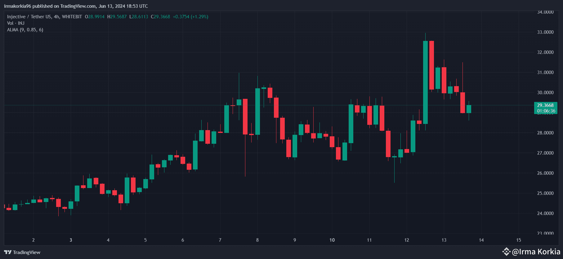💥Injective price forecast: $INJ chart points to a 46% jump | Irma ...