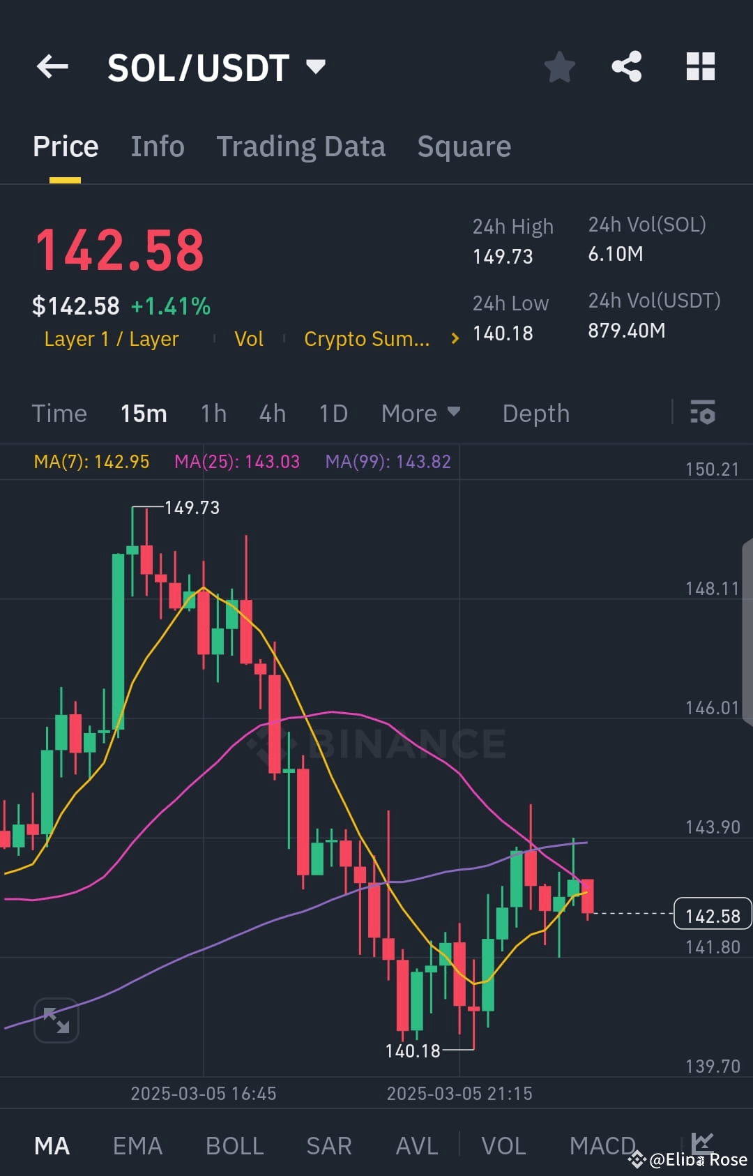 $SOL /USDT – Breakout Incoming or Further Dip? 🚀🔻 📊 Mark | Elina Rose on Binance Square