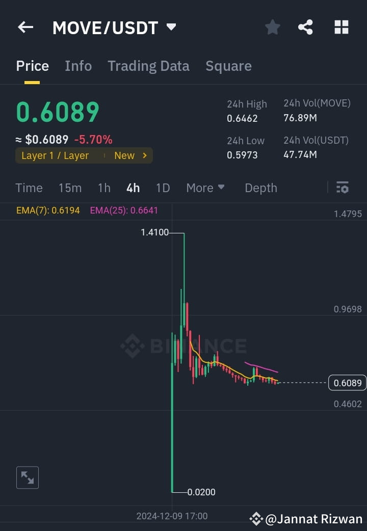 $MOVE /USDT Spot & Futures Trade Signal Entry Zone: $0.60 | Jannat ji on Binance Square