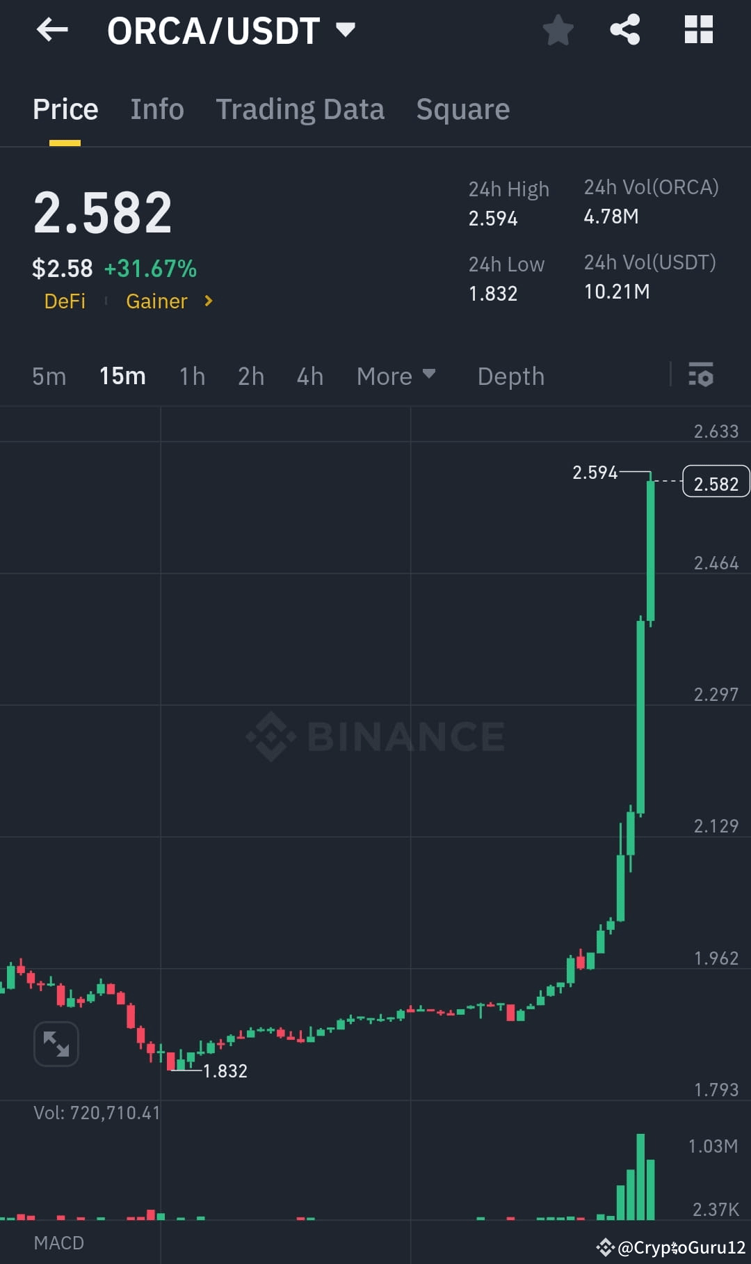 $ORCA /USDT – Explosive Breakout! +31.67% Surge ORCA just b | CryptoGuru12 on Binance Square