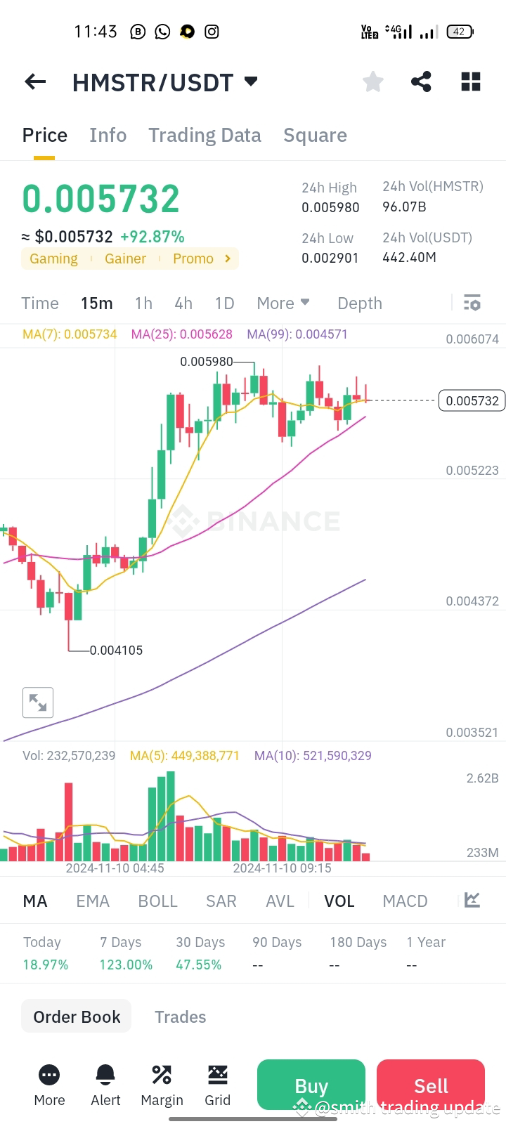 $HMSTR tareding HMSTR/USDT Analysis Report 1. Current Pric | smith trading update on Binance Square