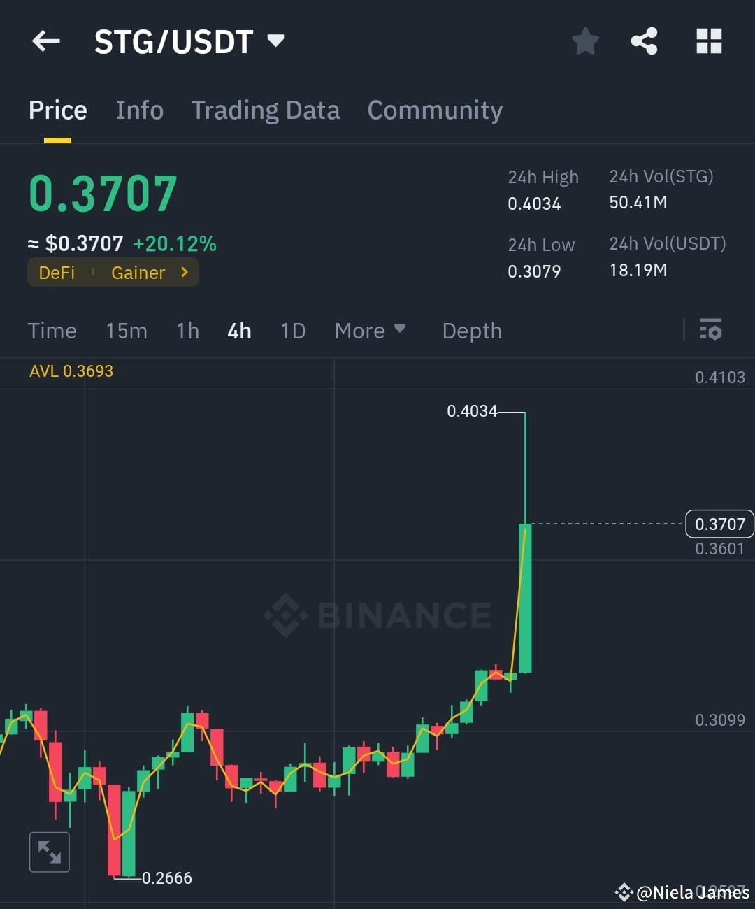🚀 $STG /USDT Explodes with a Massive Breakout! $STG /USDT i | Niela James on Binance Square