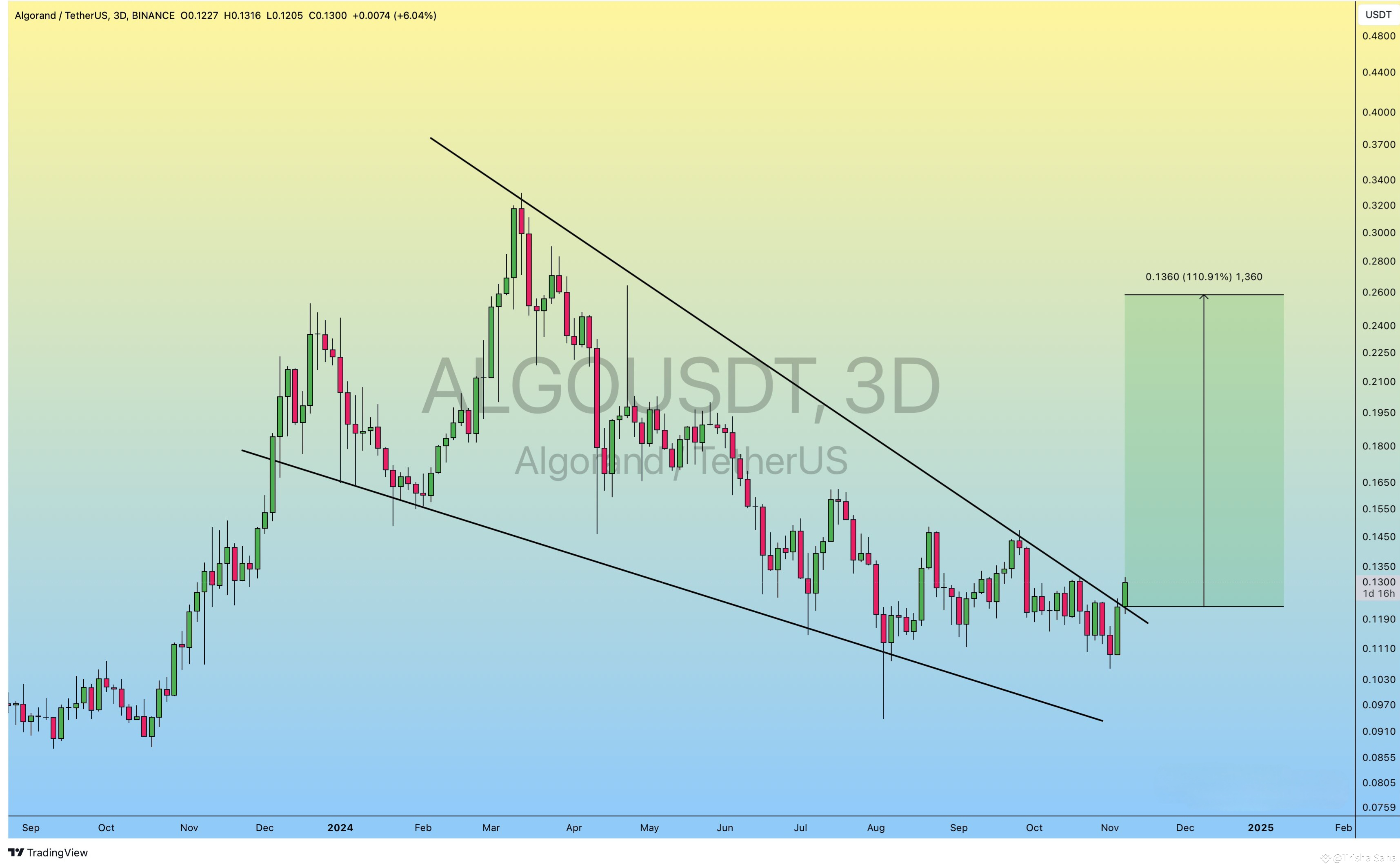 $ALGO Falling Wedge breakout is Finally Confirmed on the 3- | Trisha Saha on Binance Square