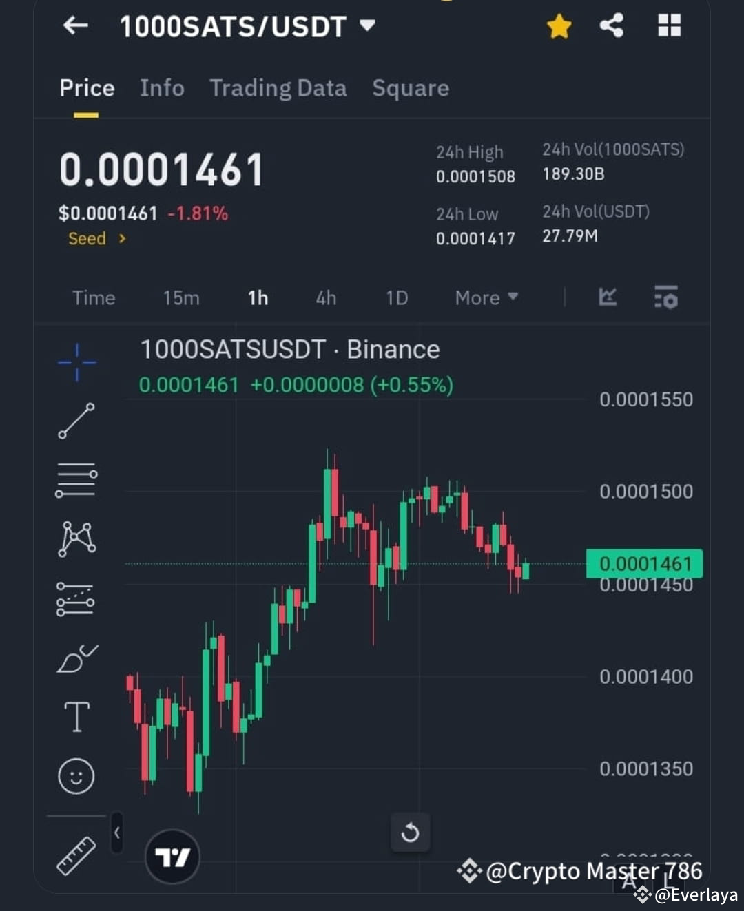 $1000SATS/USDT: Bullish Breakout Potential Above $0.0001470 | Everlaya on Binance Square